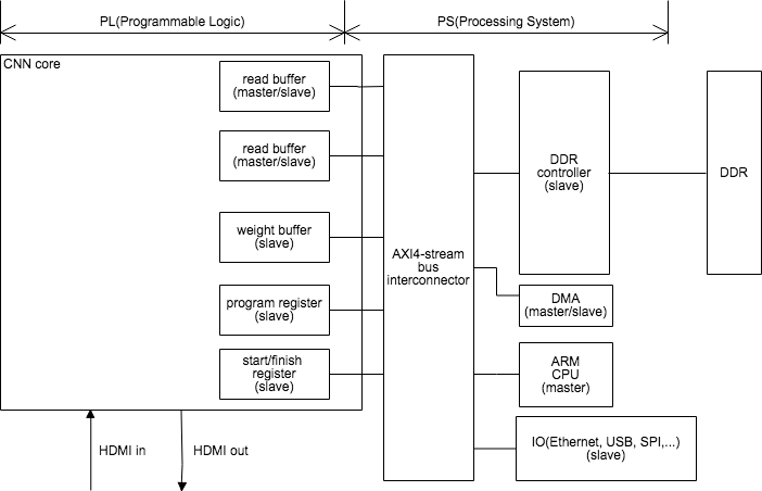 FPGA SoCを用いてCNN演算